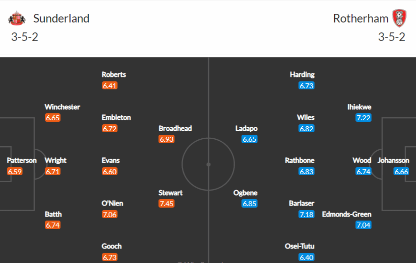 บทวิเคราะห์ ซันเดอร์แลนด์ VS ร็อตเธอร์แฮม - Livescore ผลบอลสด